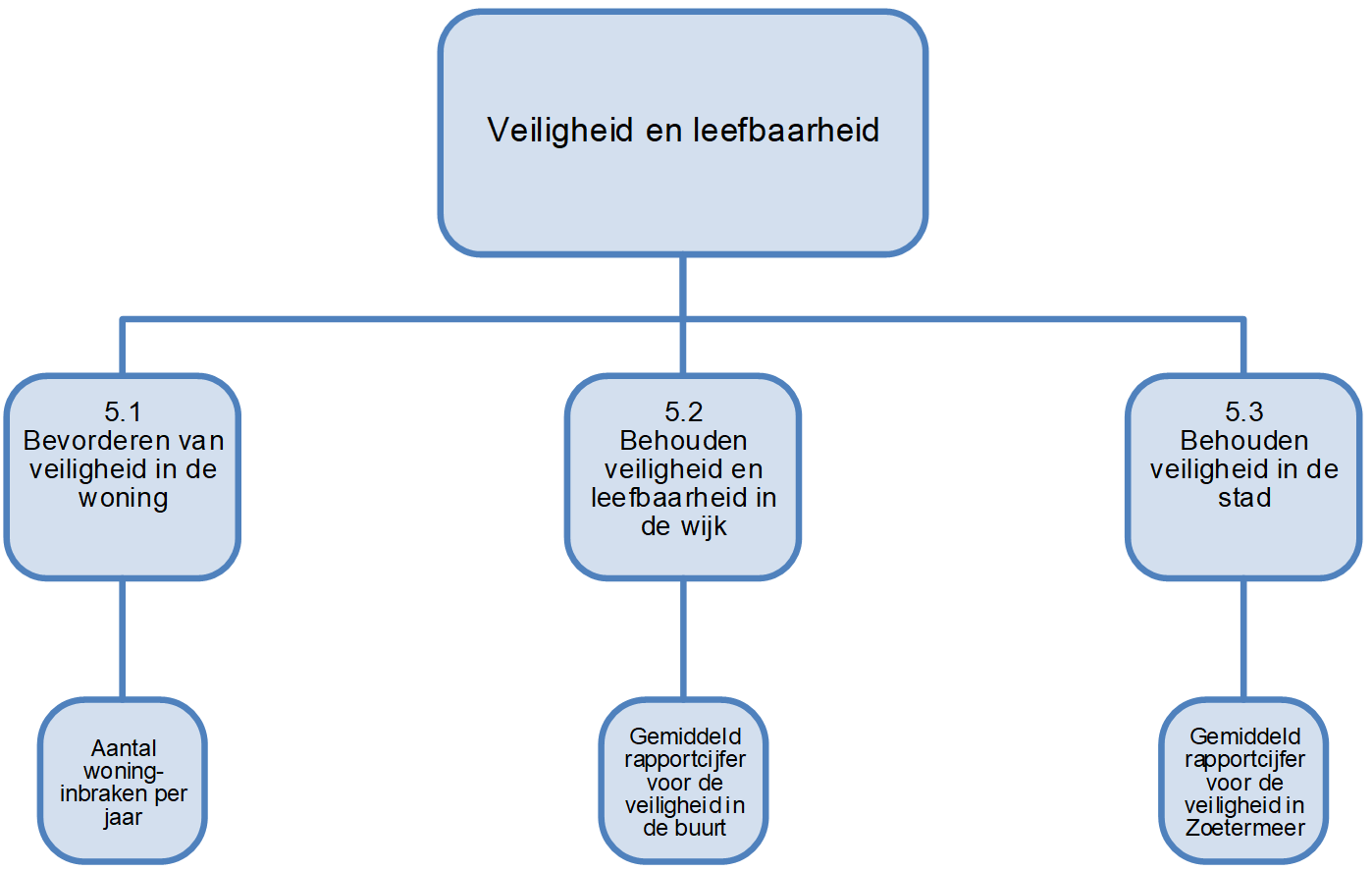 Programma 5. Veiligheid | Perspectiefnota 2023 | Zoetermeer