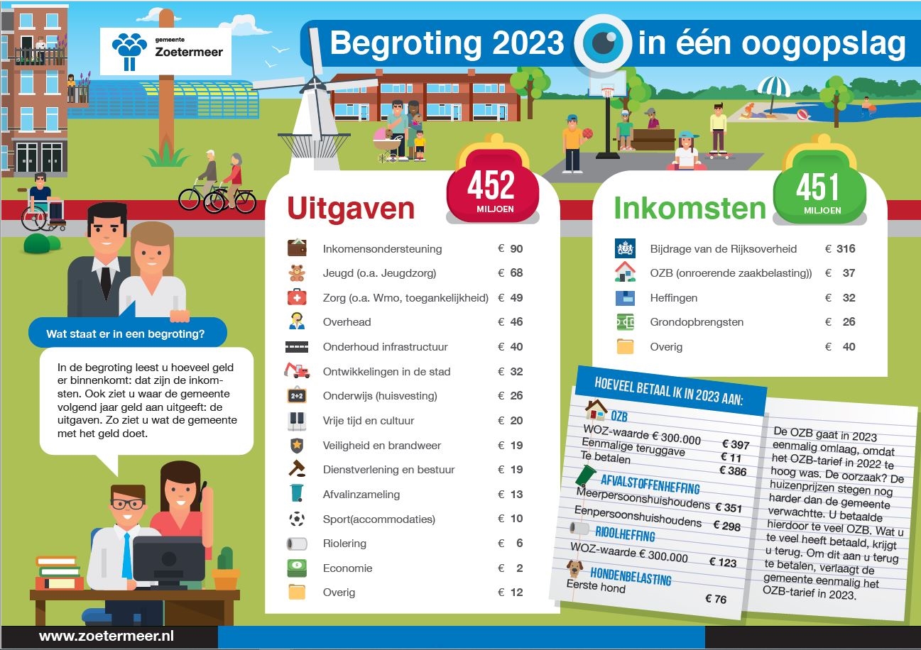 Begroting in één oogopslag | Programmabegroting 2023-2026 | Zoetermeer