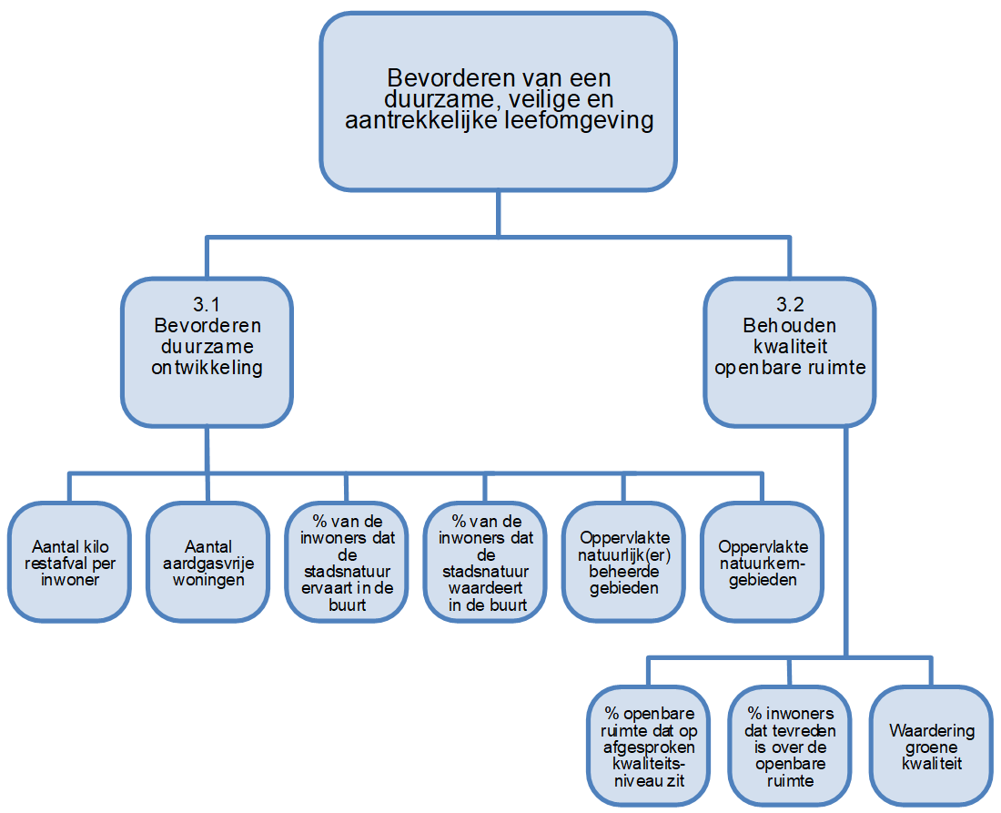 Programma 3 Leefbaarheid, duurzaam en groen | Programmabegroting 2024 ...