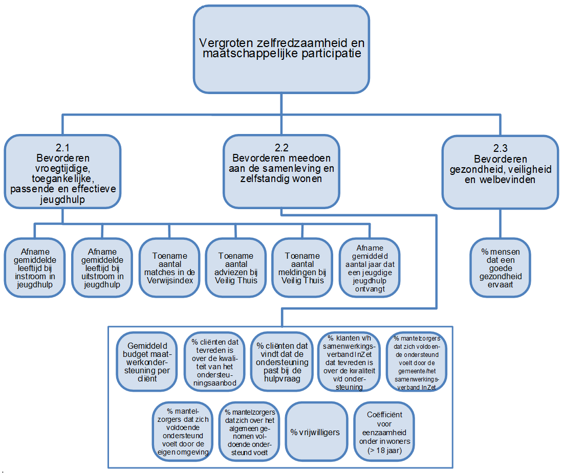Programma 2 Samen leven en ondersteunen | Programmabegroting 2024-2027 ...